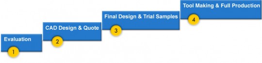 Our Manufacturing Process | Fibreform Molded Pulp Packaging | Fibreform ...